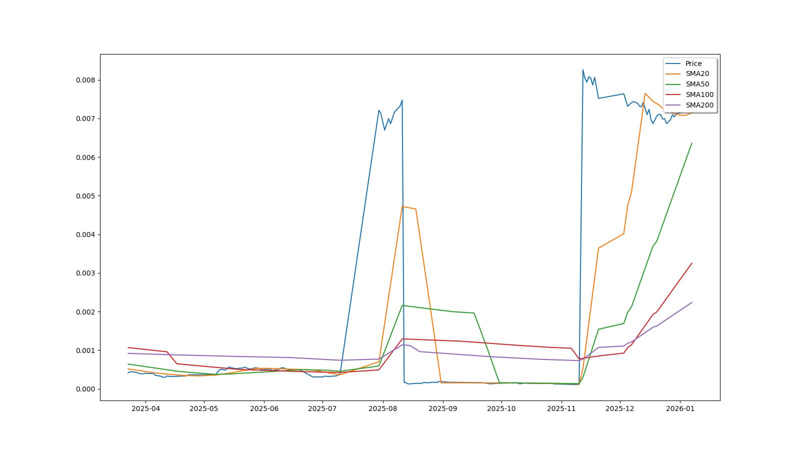 BITToken Simple Moving Averages
