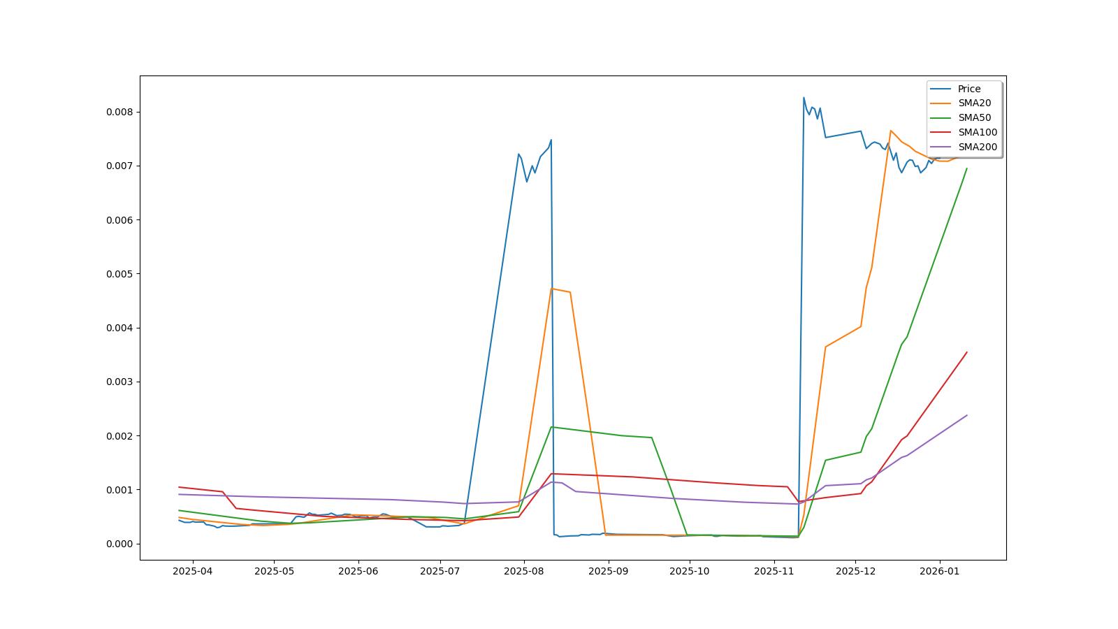 BITToken Simple Moving Averages