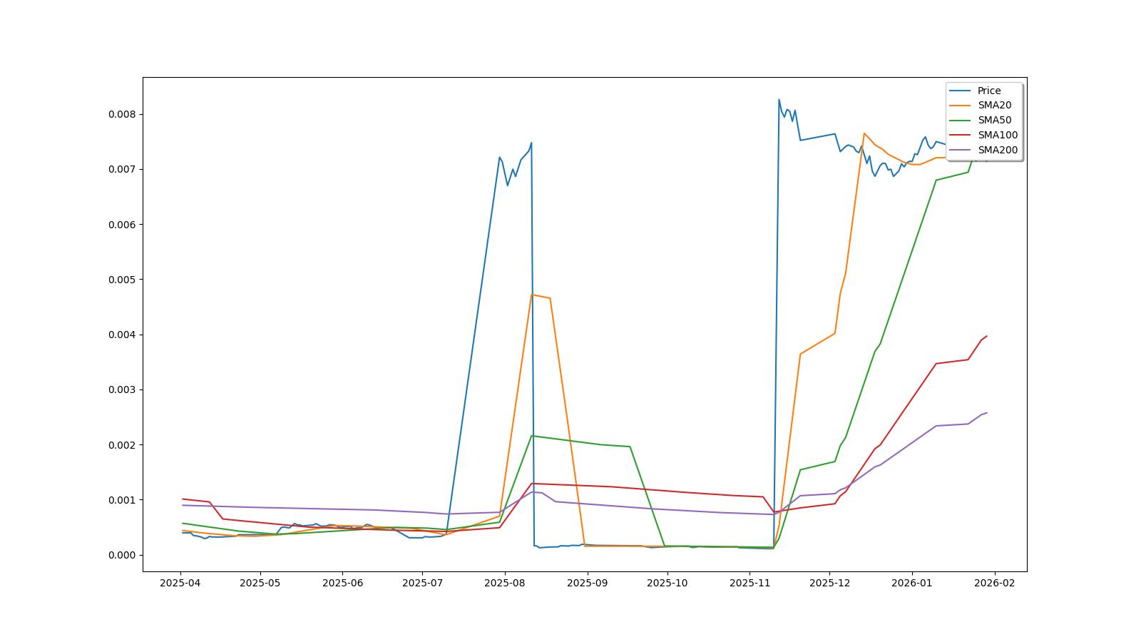 BITToken Simple Moving Averages