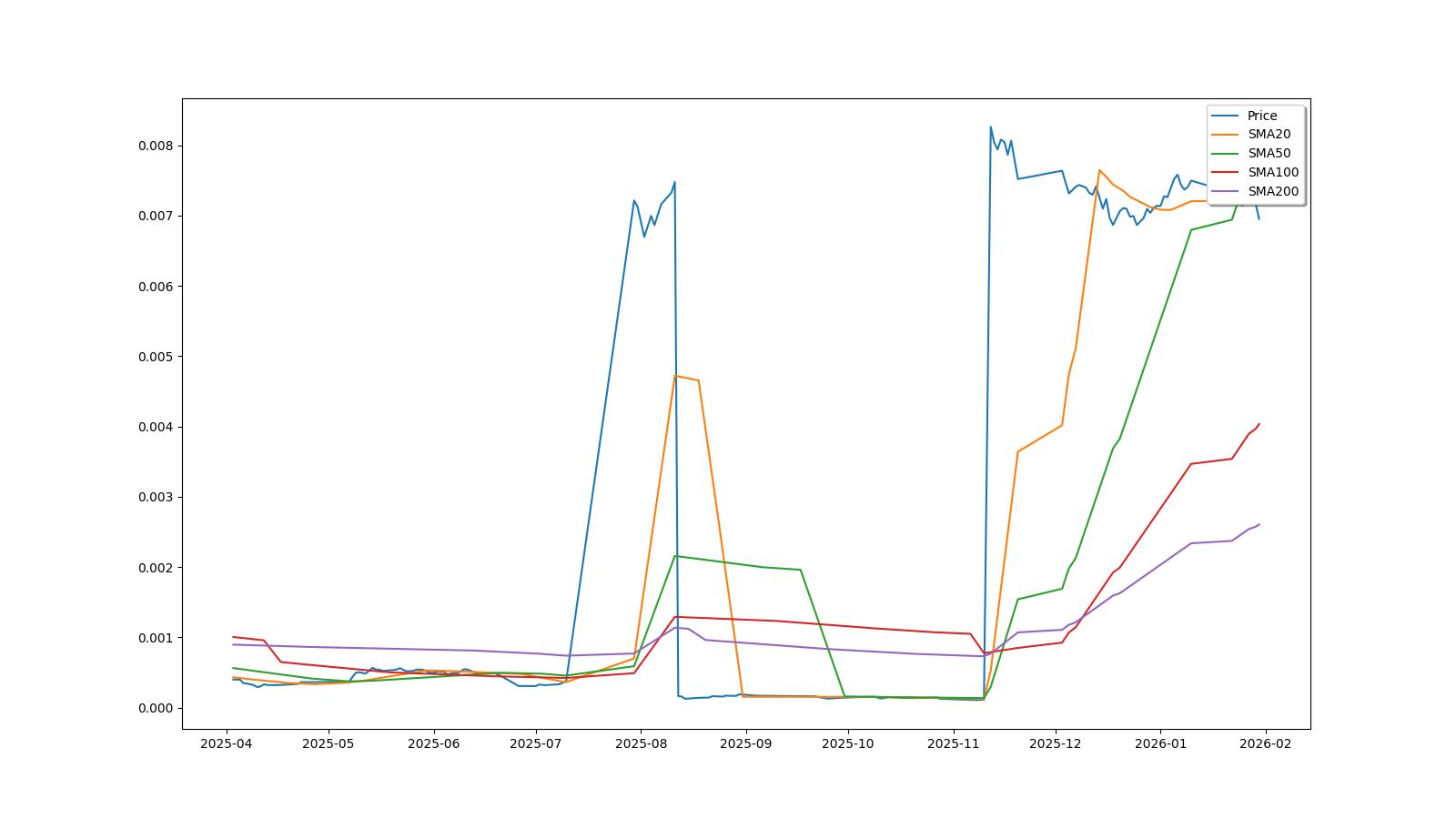 BITToken Simple Moving Averages