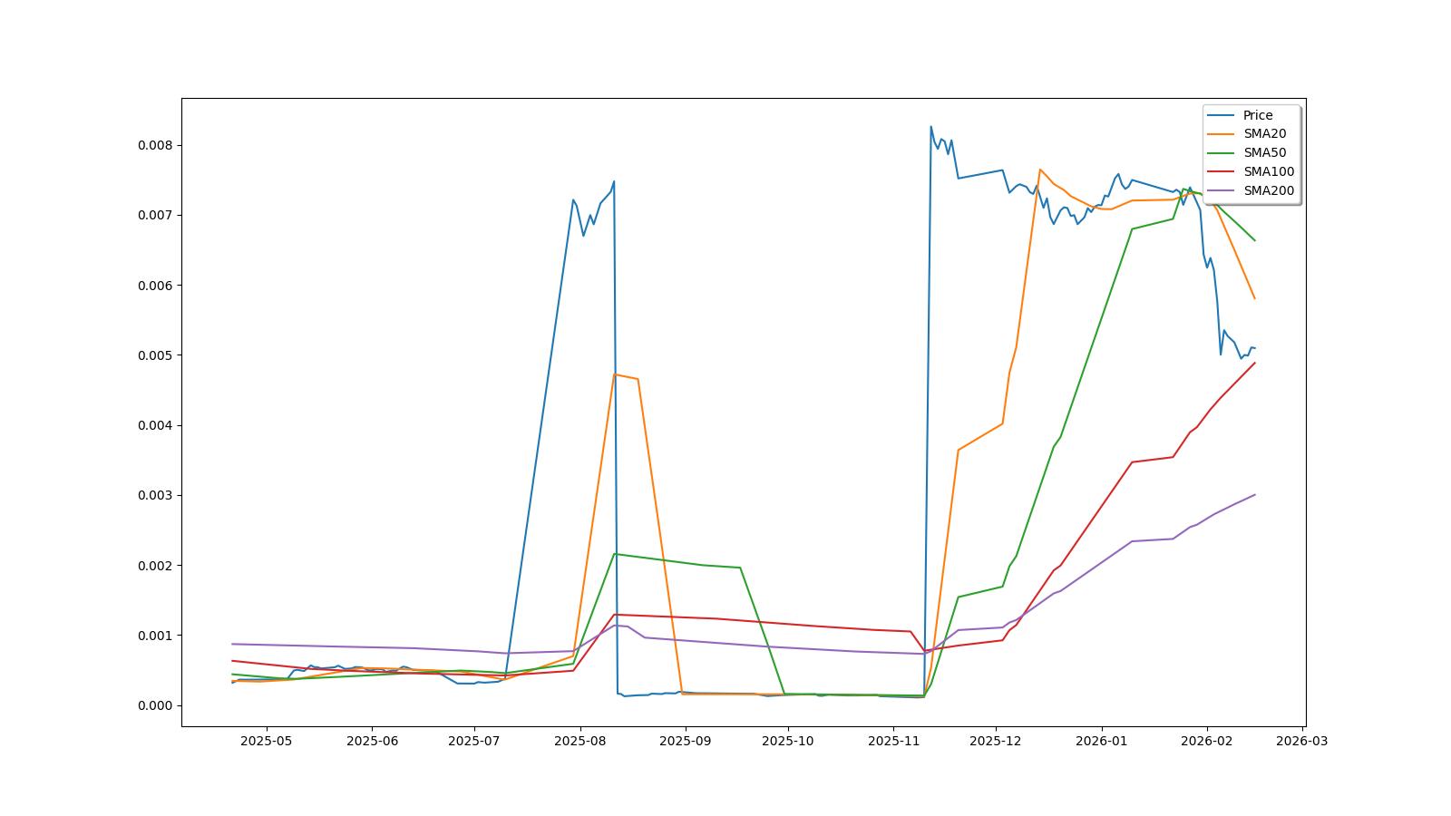 BITToken Simple Moving Averages
