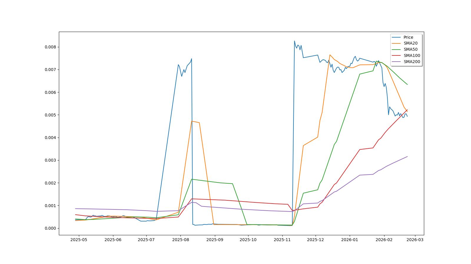 BITToken Simple Moving Averages