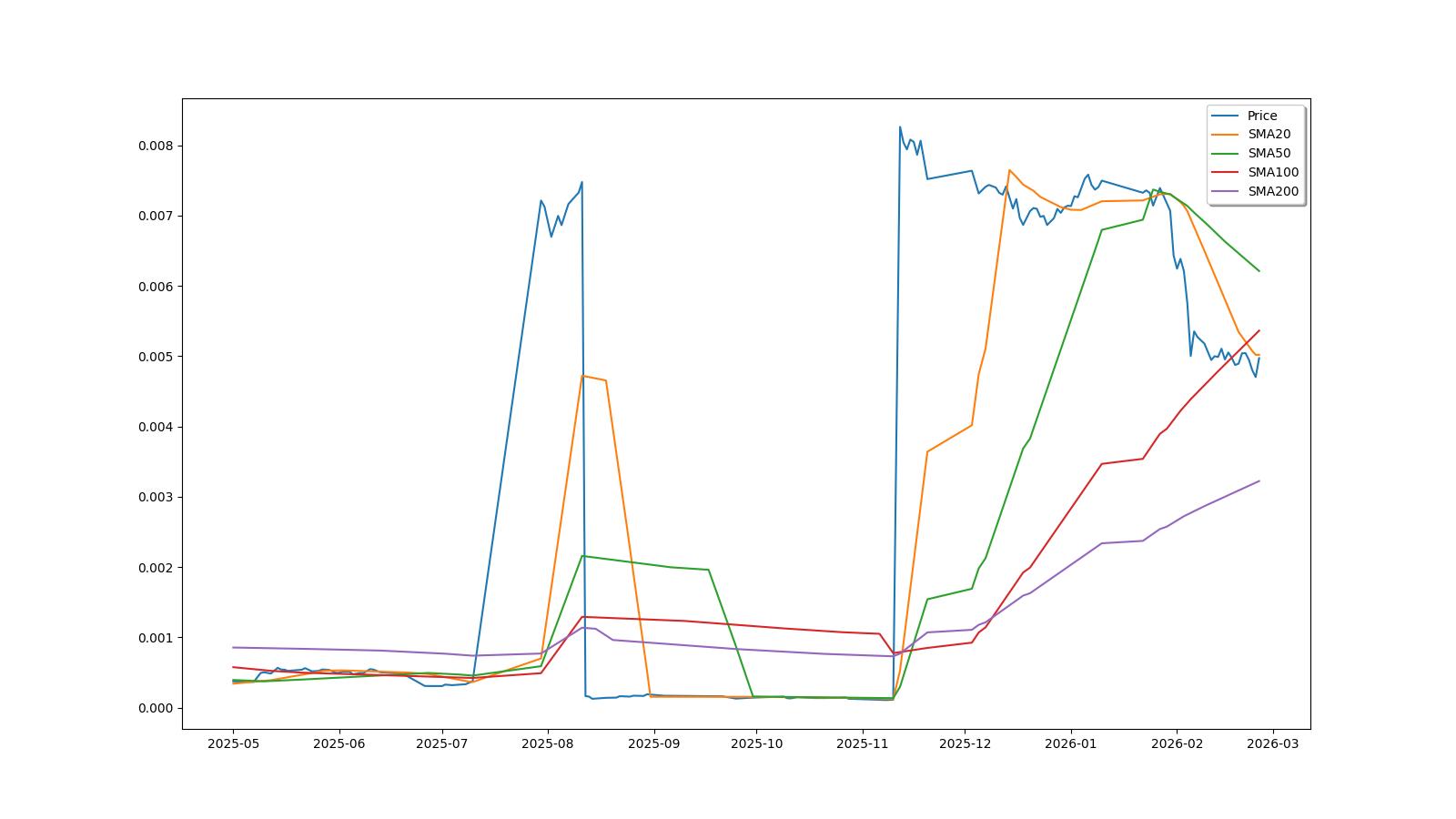 BITToken Simple Moving Averages