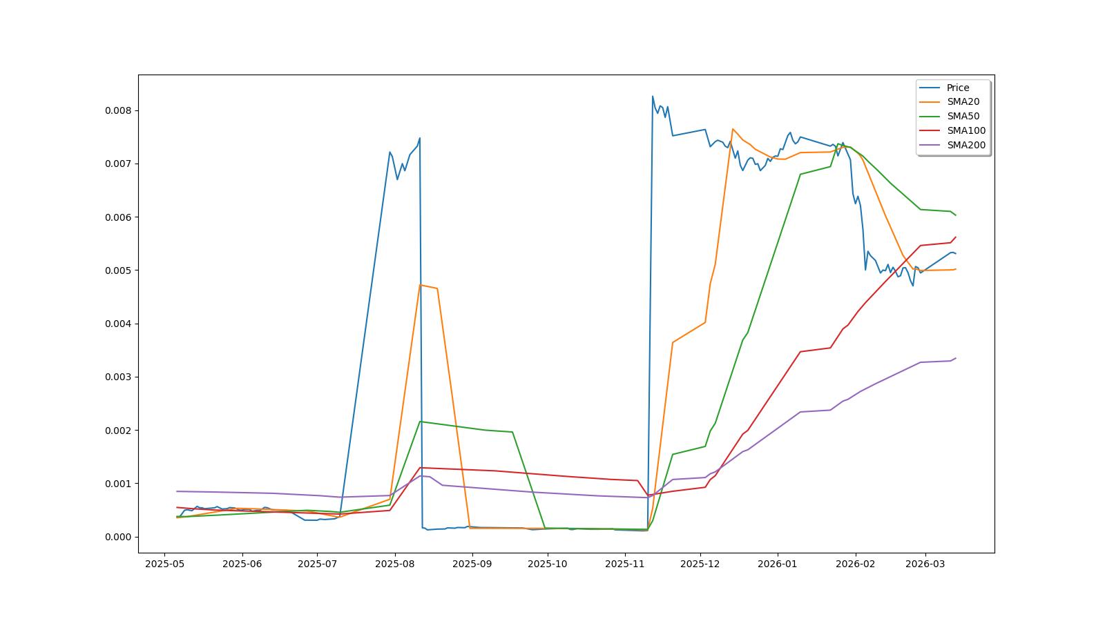 BITToken Simple Moving Averages