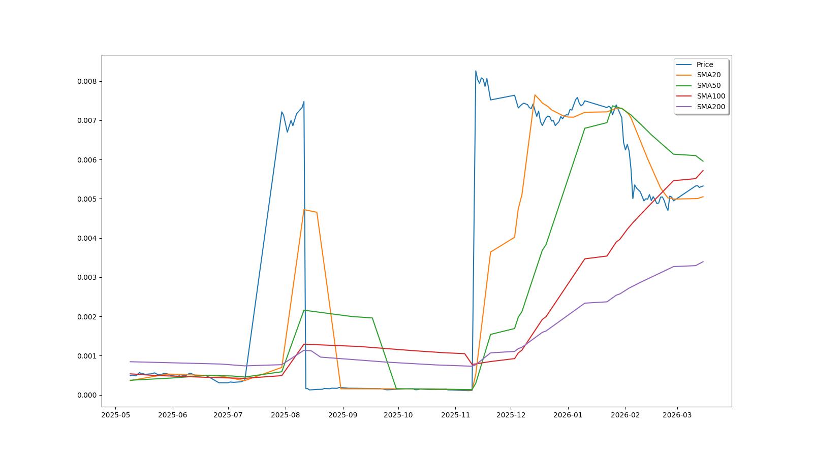 BITToken Simple Moving Averages