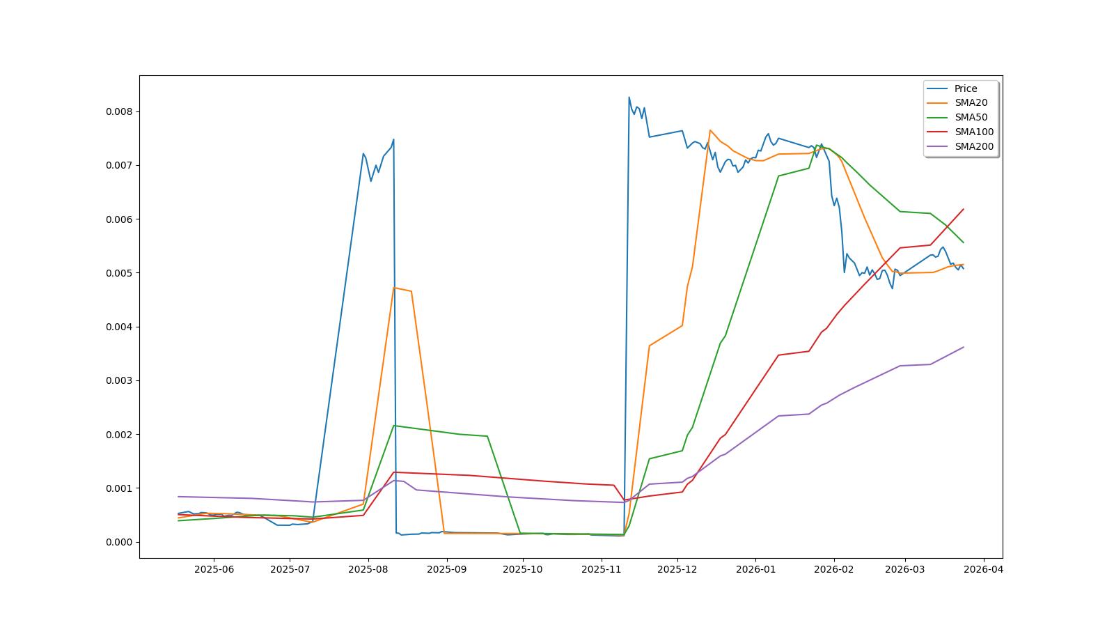 BITToken Simple Moving Averages