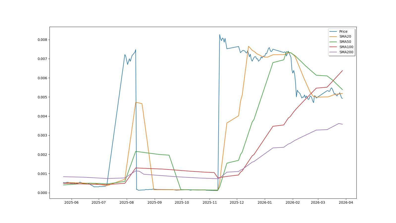 BITToken Simple Moving Averages