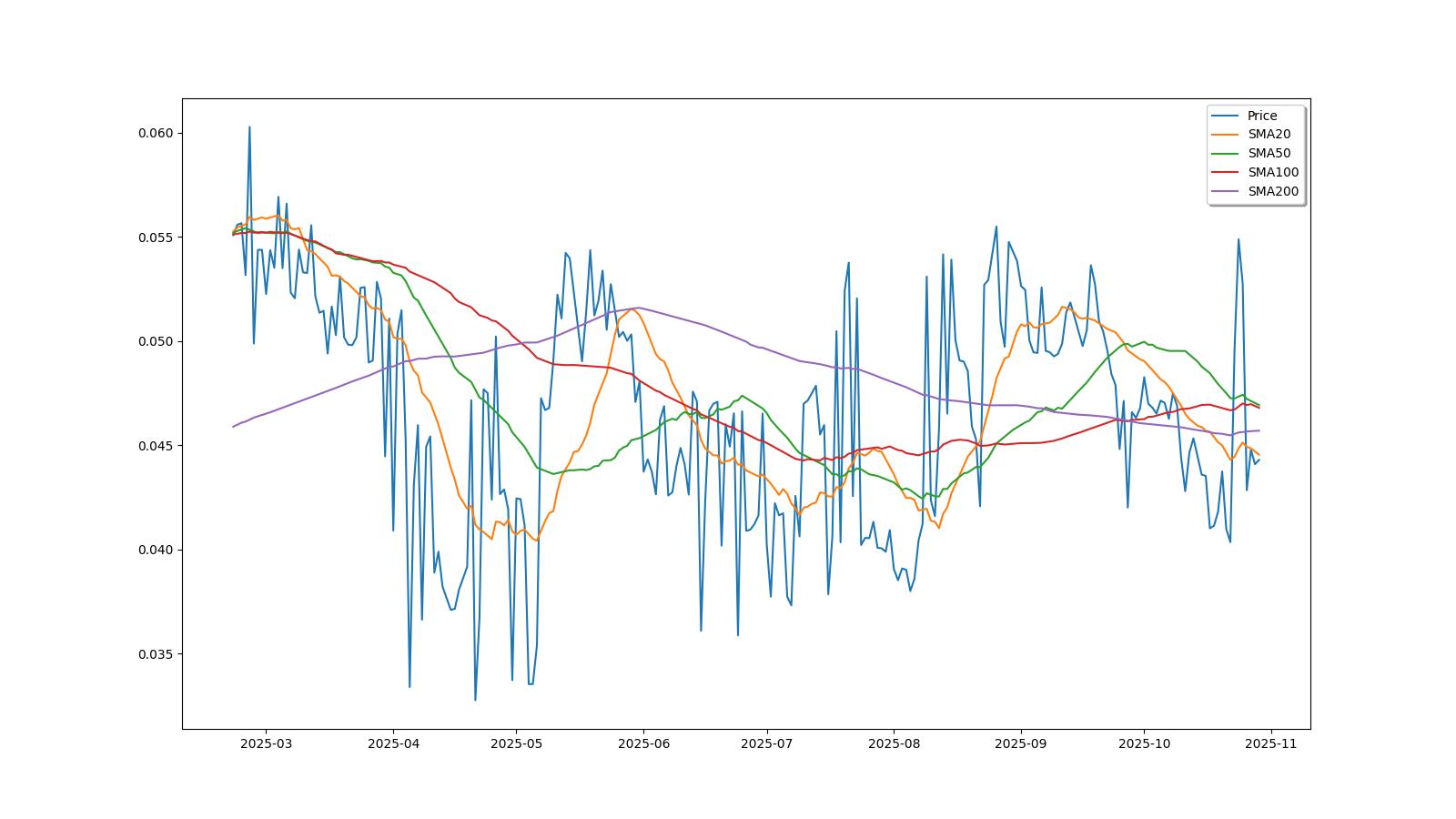 BitTokens Simple Moving Averages
