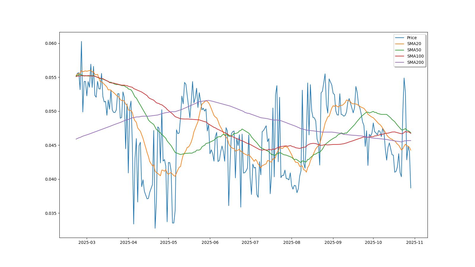 BitTokens Simple Moving Averages