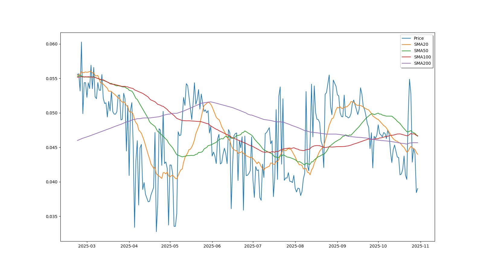 BitTokens Simple Moving Averages