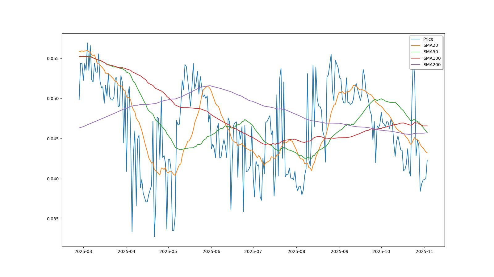 BitTokens Simple Moving Averages