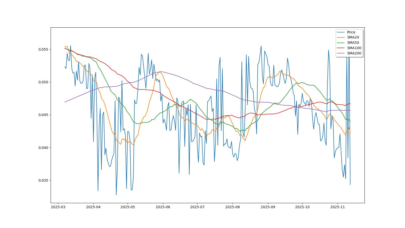 BitTokens Simple Moving Averages