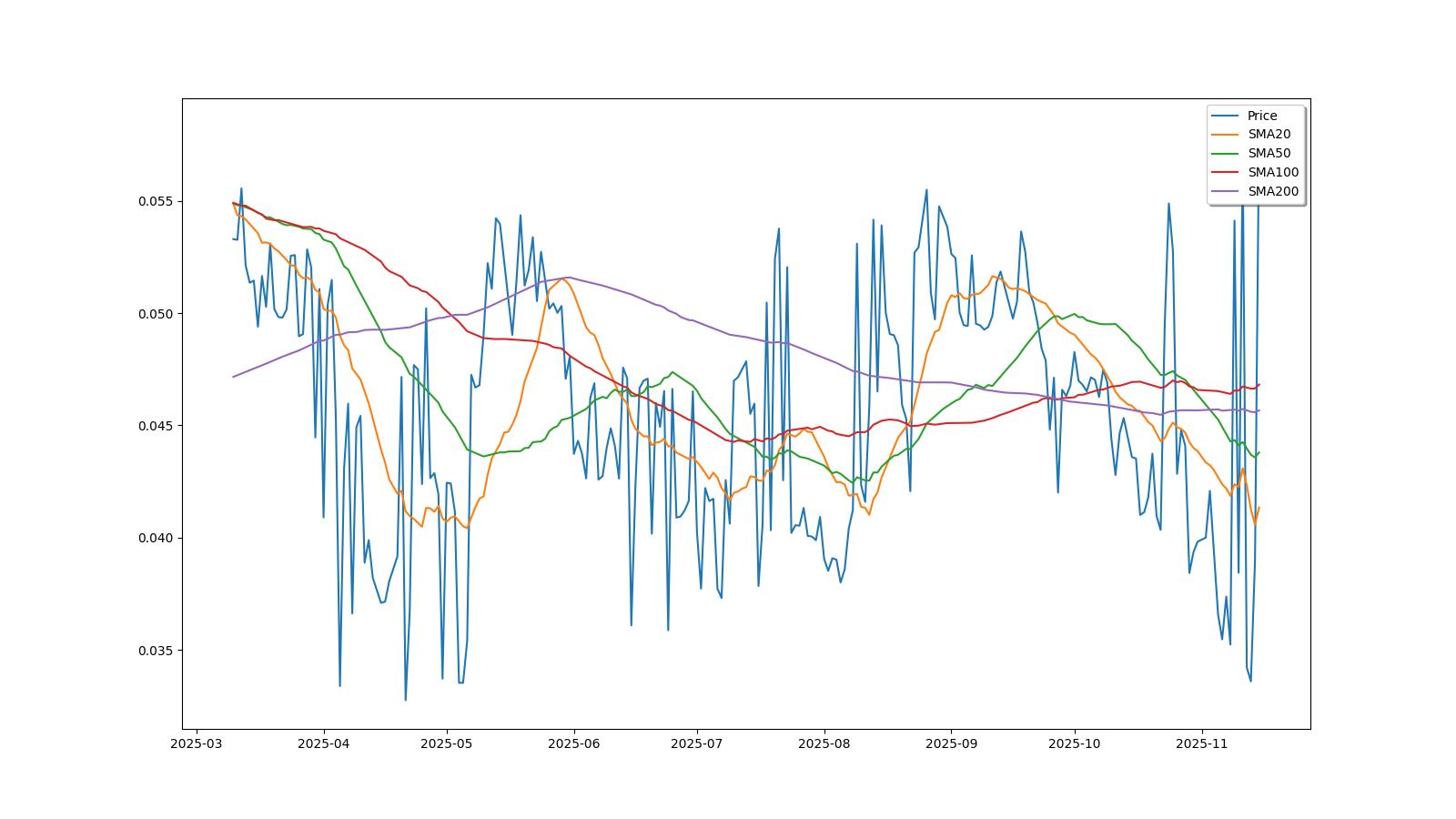 BitTokens Simple Moving Averages