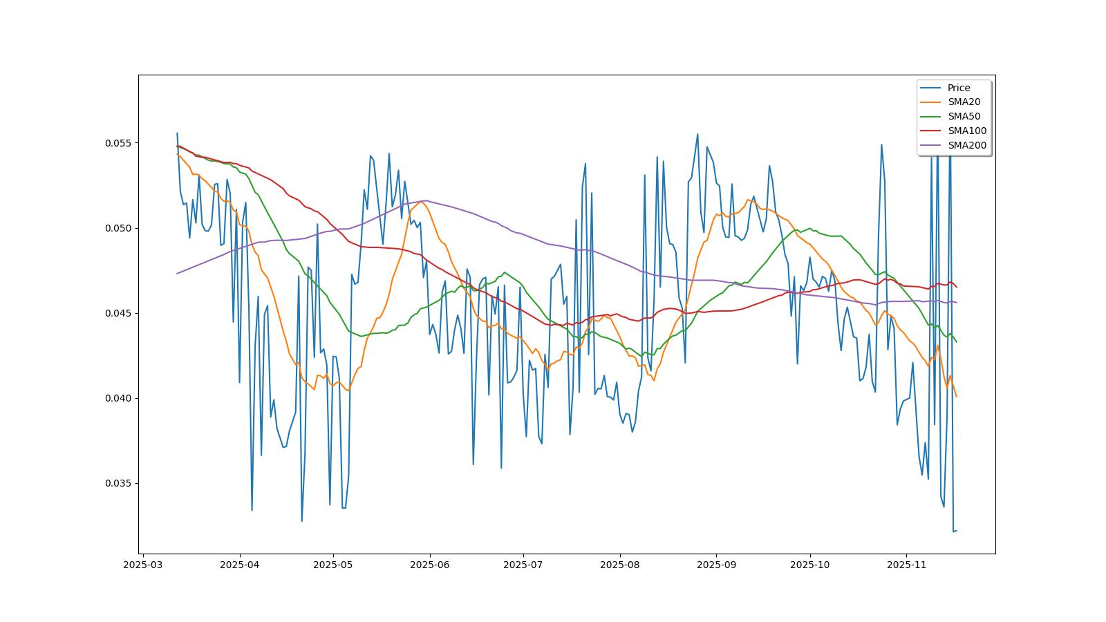 BitTokens Simple Moving Averages