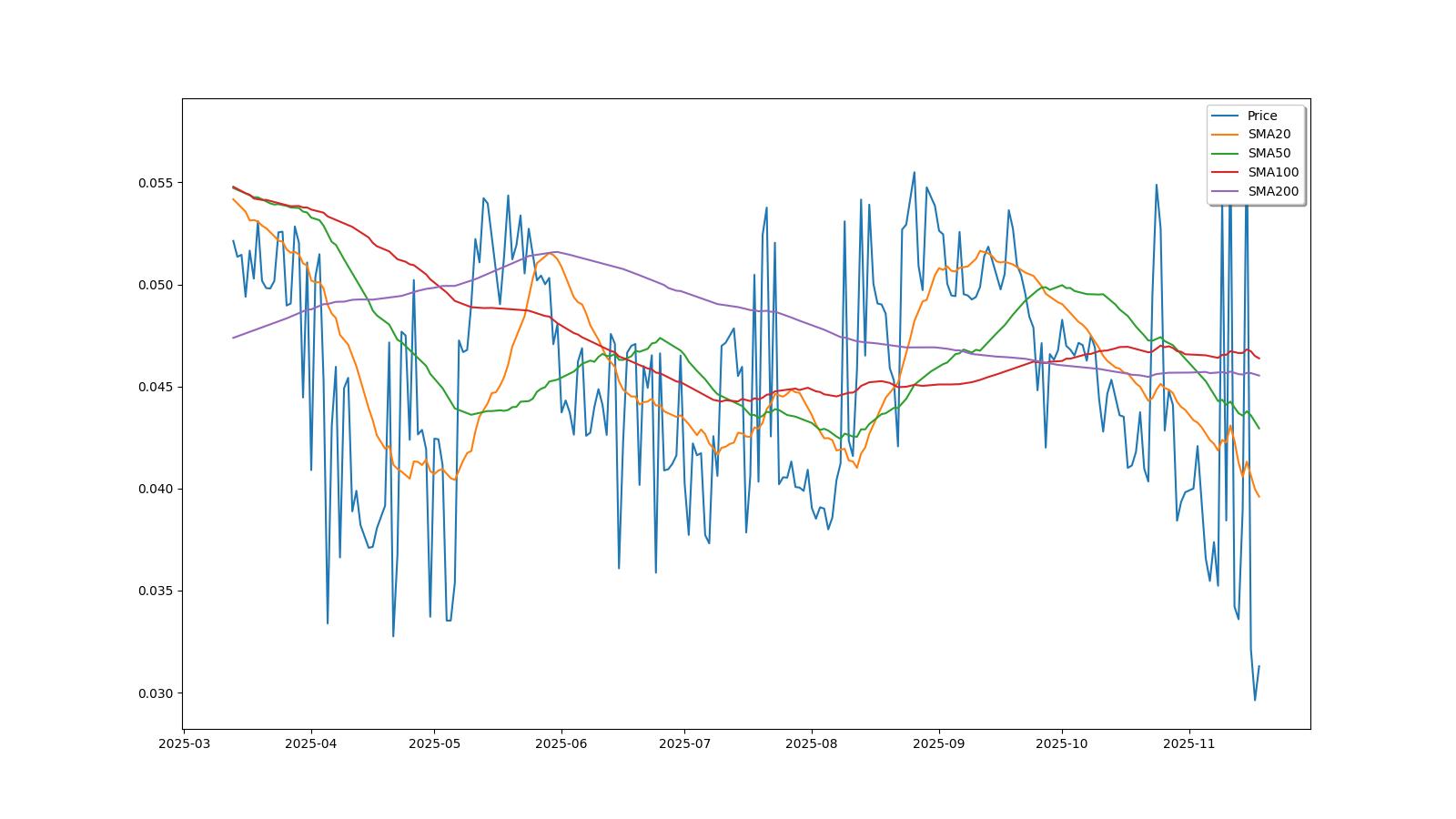 BitTokens Simple Moving Averages