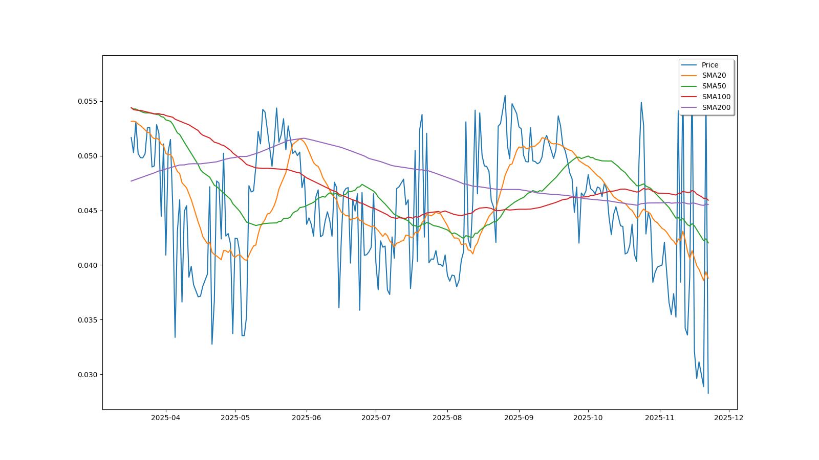 BitTokens Simple Moving Averages