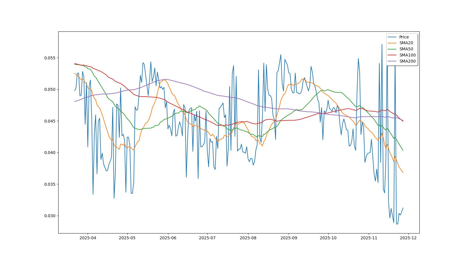 BitTokens Simple Moving Averages
