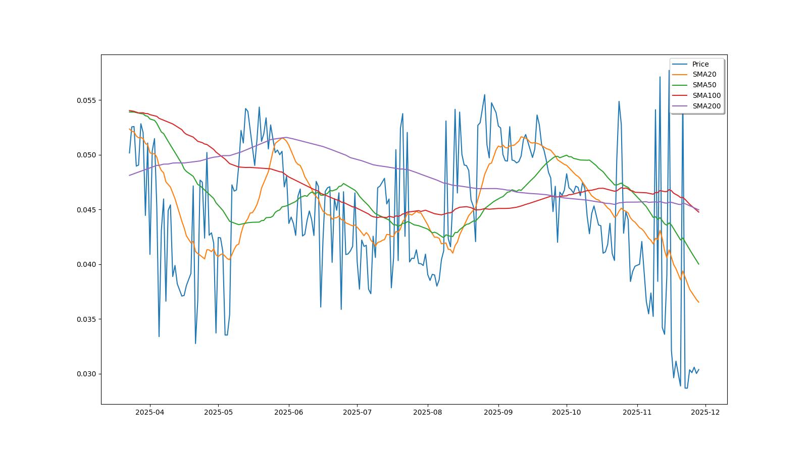 BitTokens Simple Moving Averages