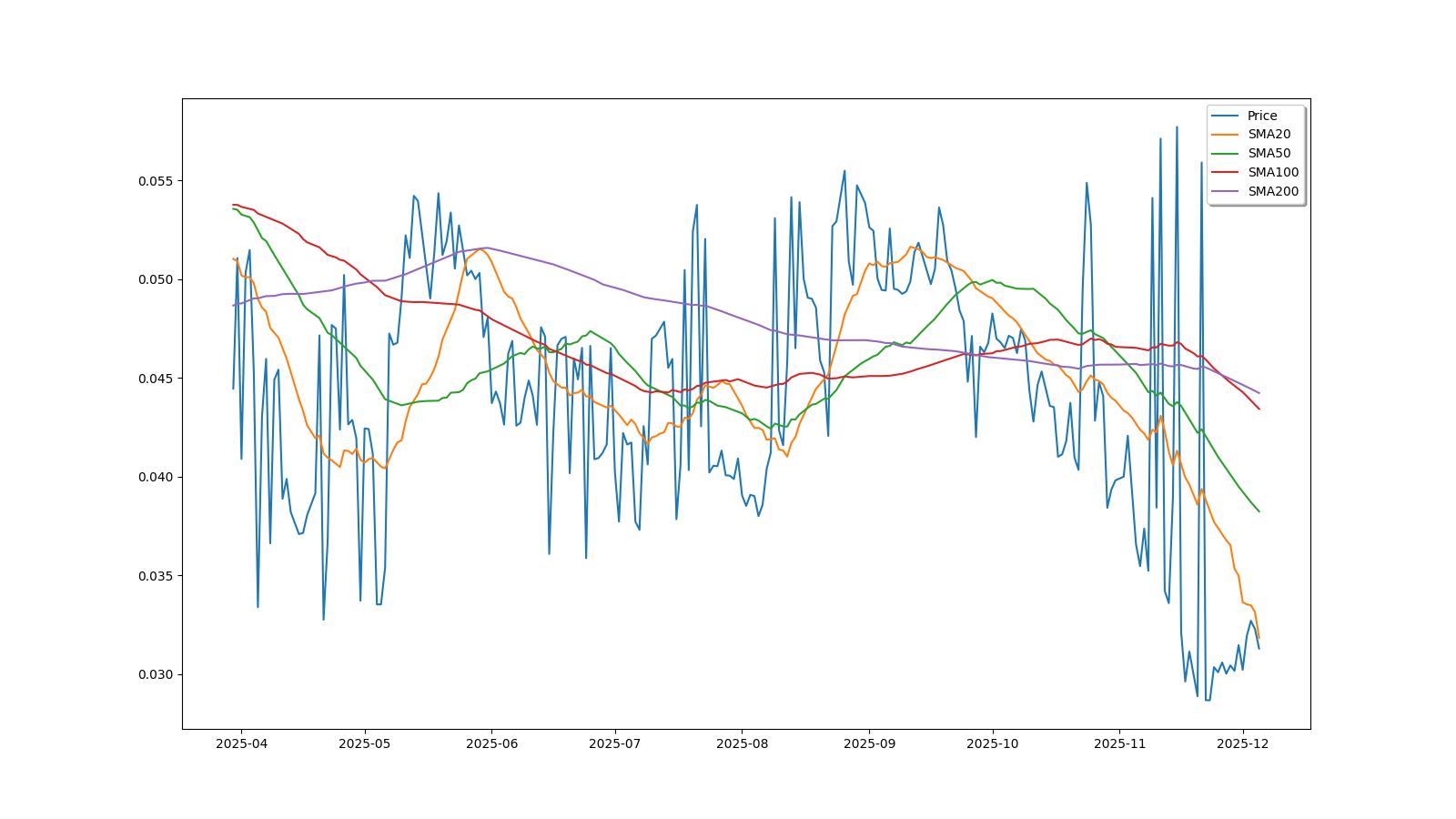BitTokens Simple Moving Averages