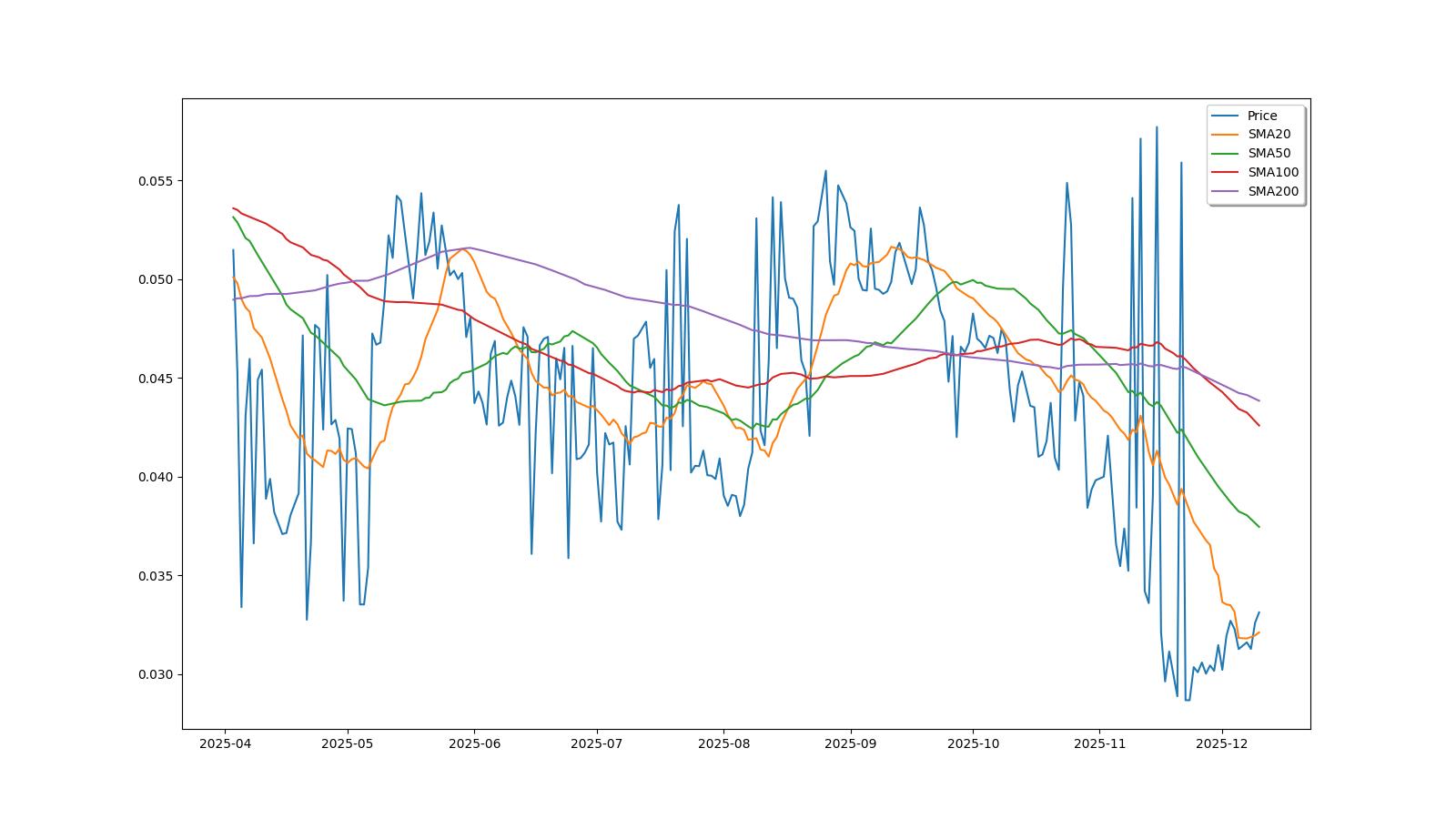 BitTokens Simple Moving Averages