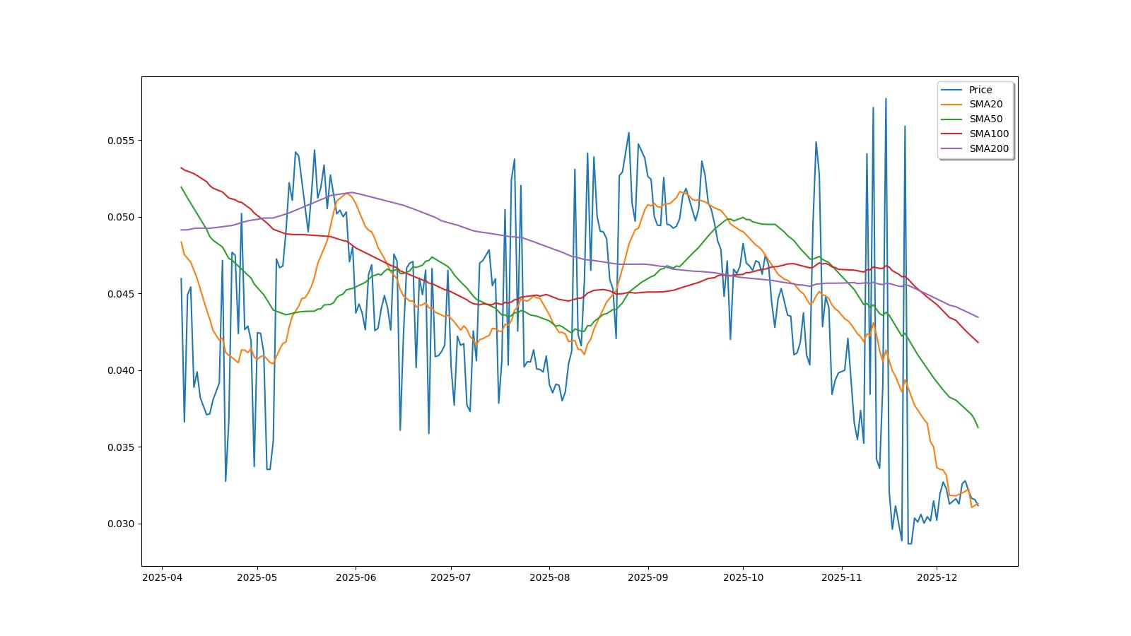 BitTokens Simple Moving Averages
