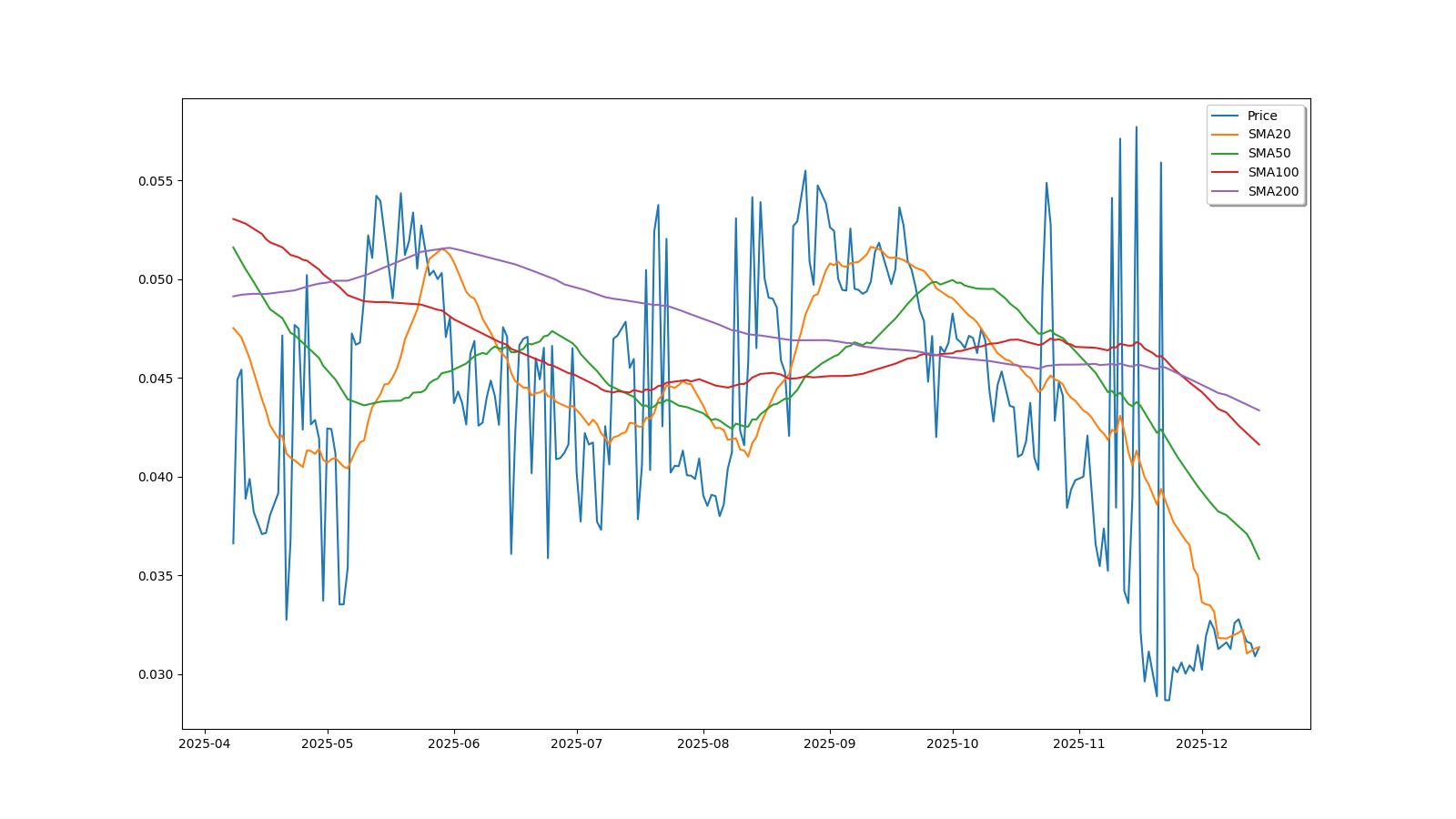 BitTokens Simple Moving Averages