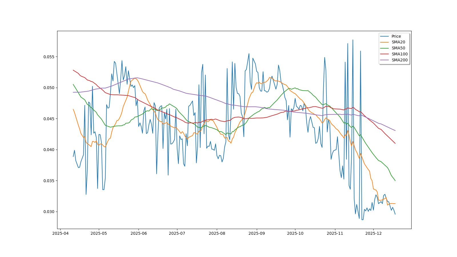 BitTokens Simple Moving Averages