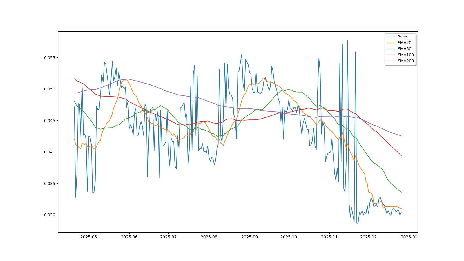 BitTokens Simple Moving Averages
