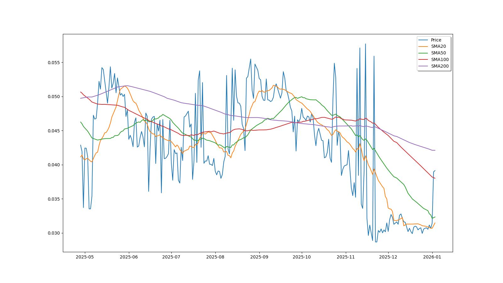 BitTokens Simple Moving Averages
