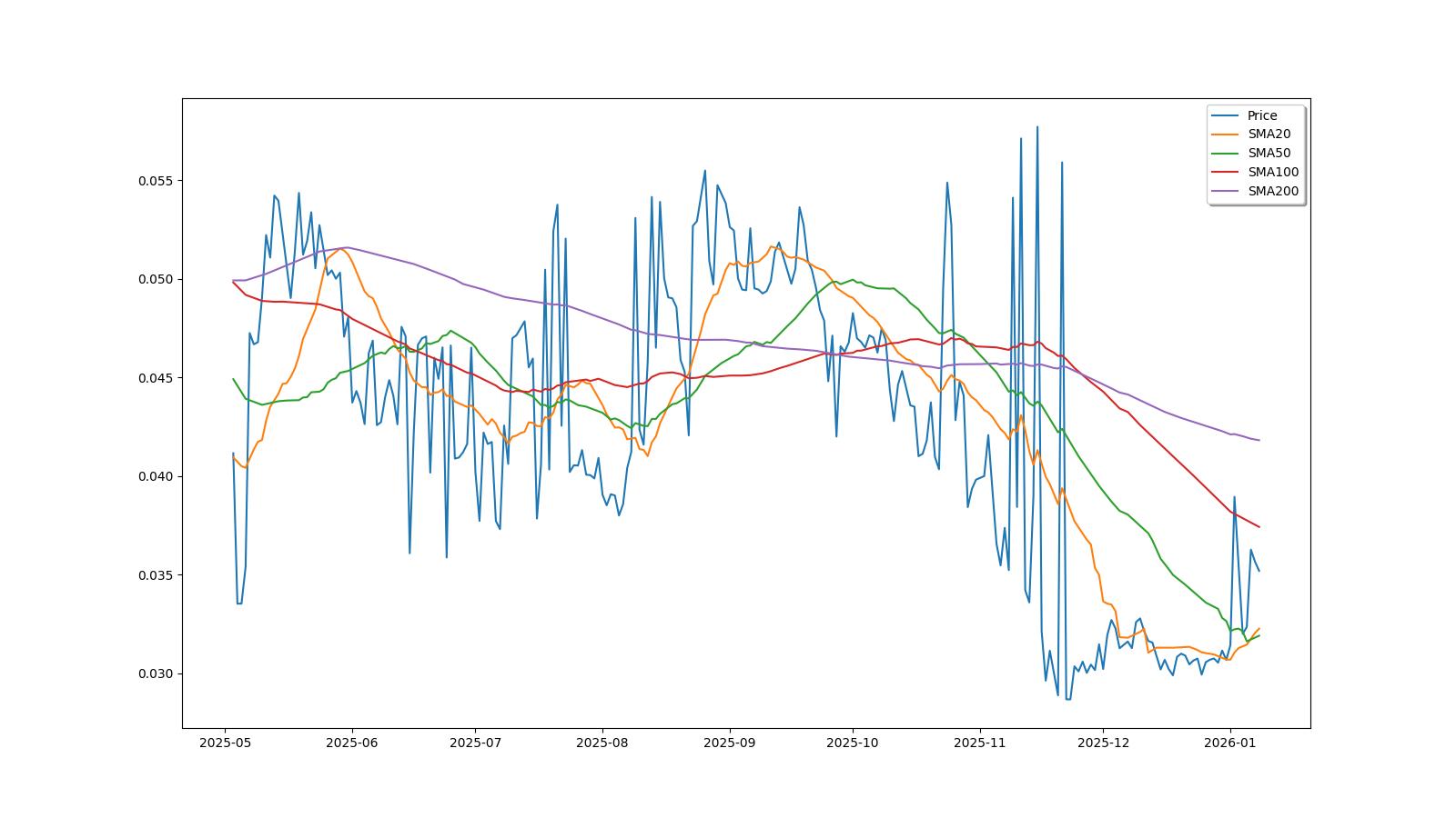 BitTokens Simple Moving Averages