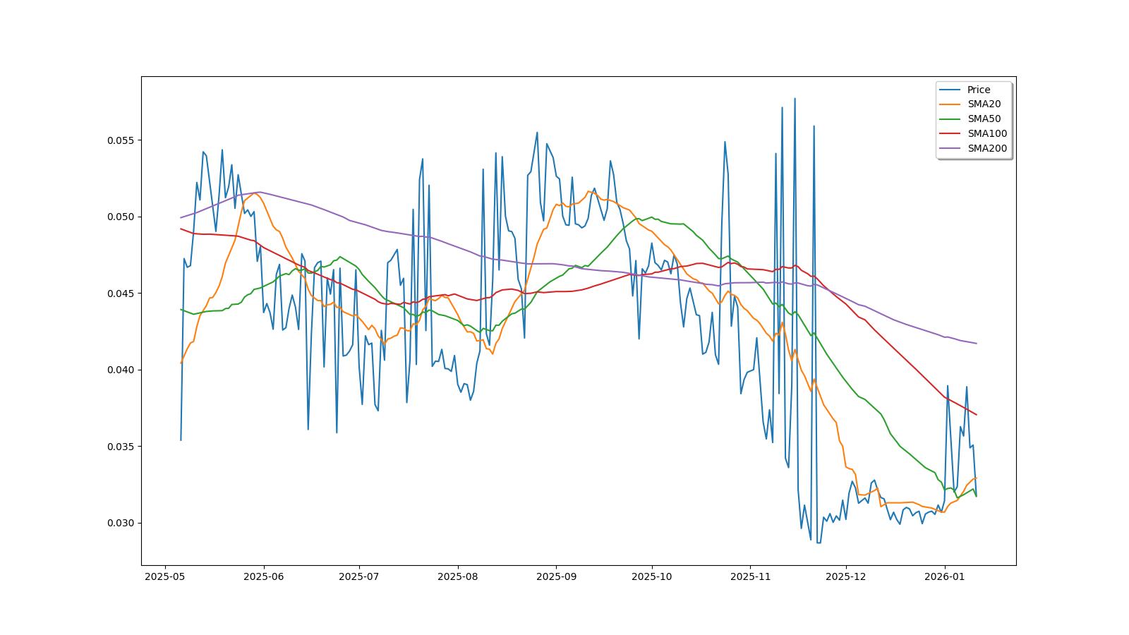 BitTokens Simple Moving Averages