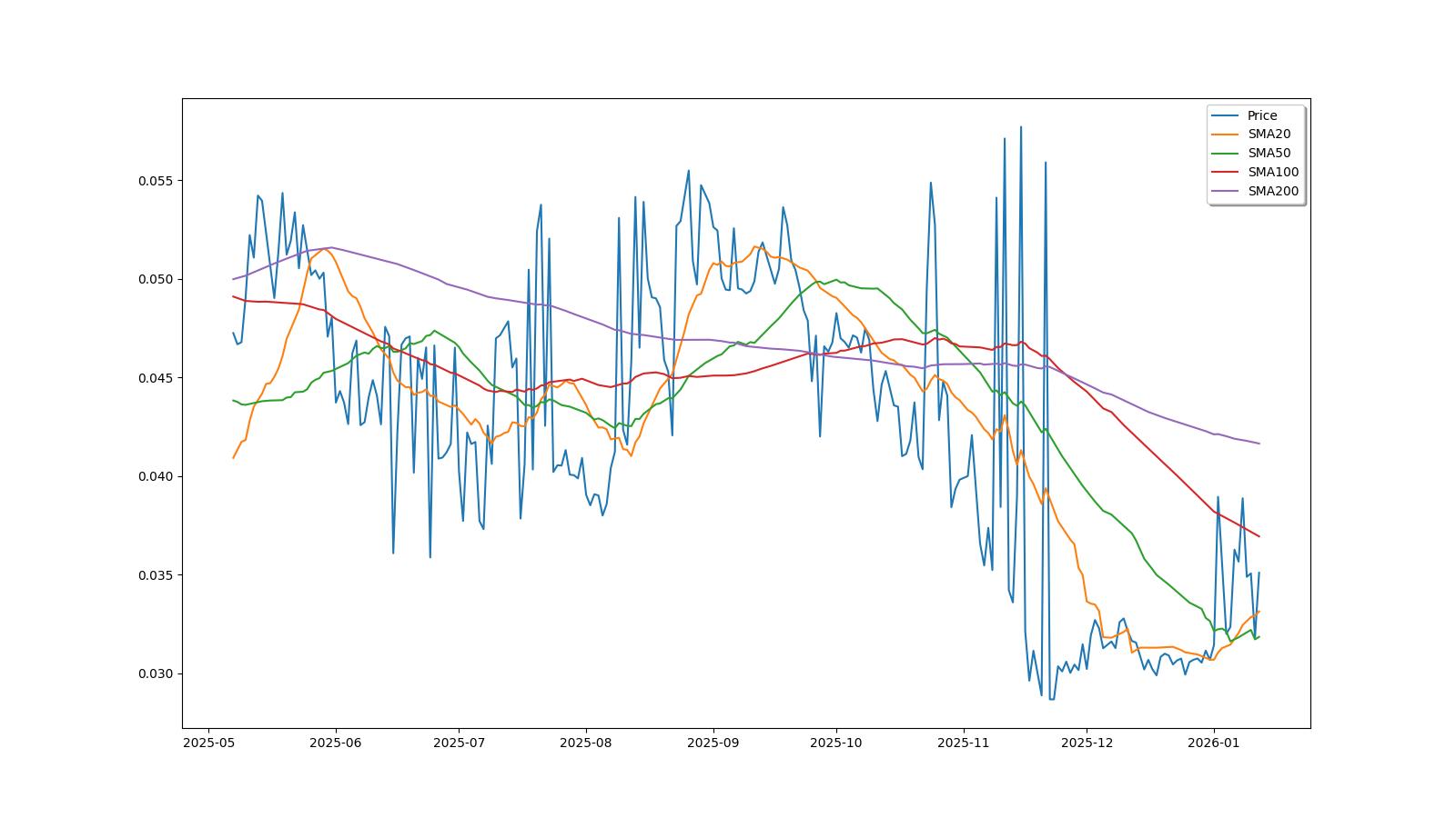 BitTokens Simple Moving Averages