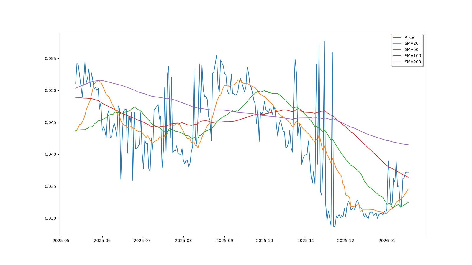BitTokens Simple Moving Averages