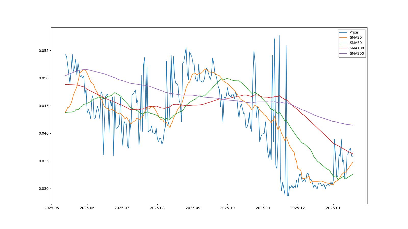 BitTokens Simple Moving Averages