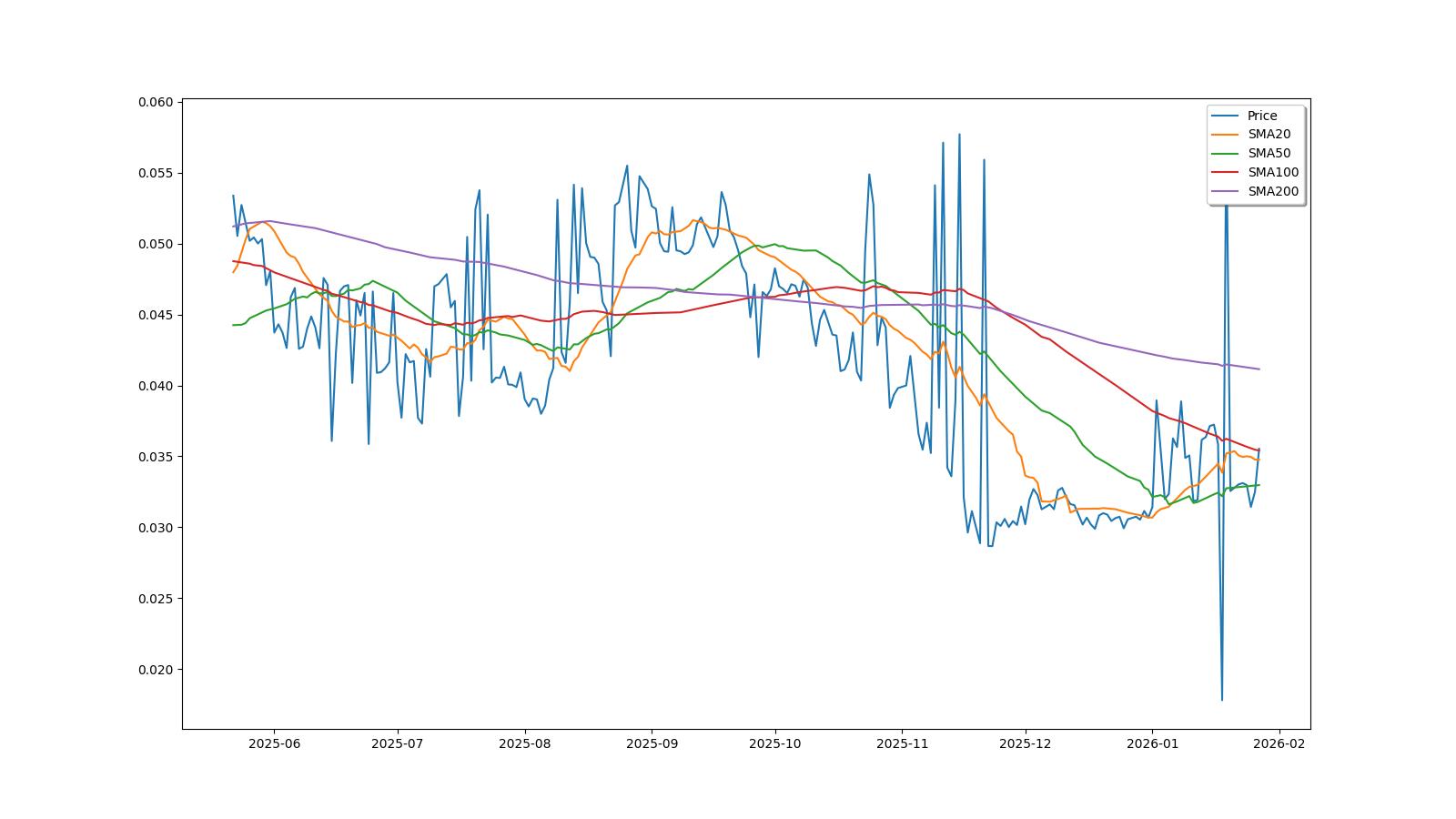BitTokens Simple Moving Averages
