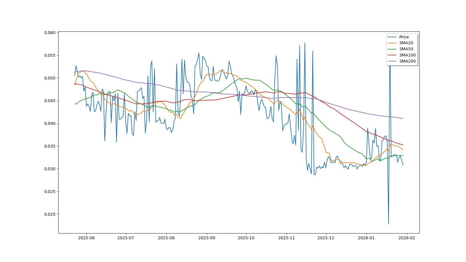 BitTokens Simple Moving Averages