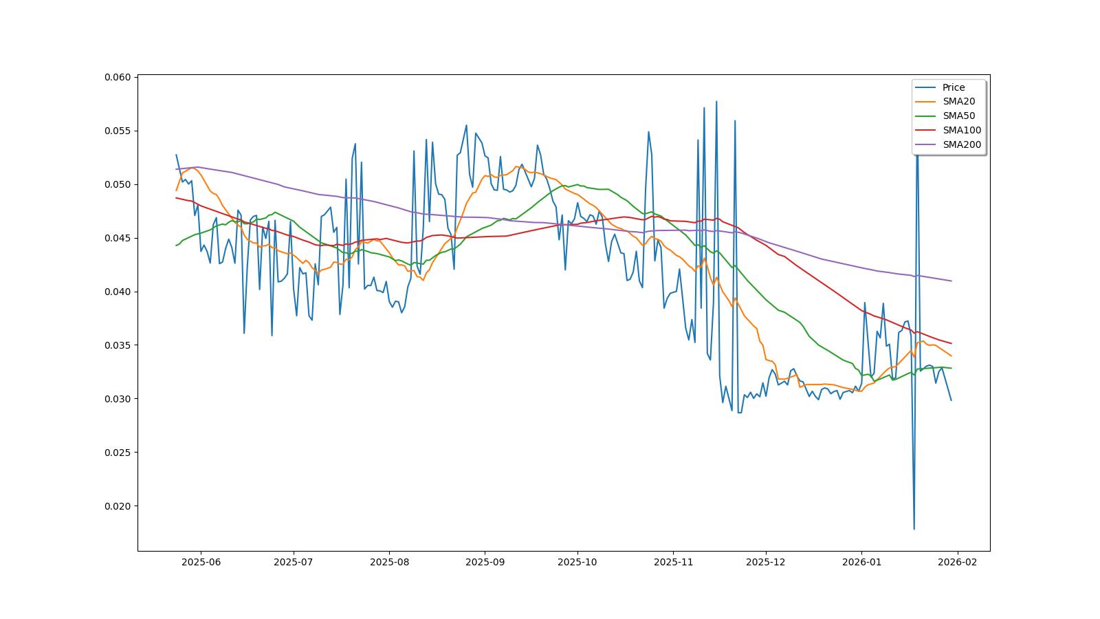 BitTokens Simple Moving Averages