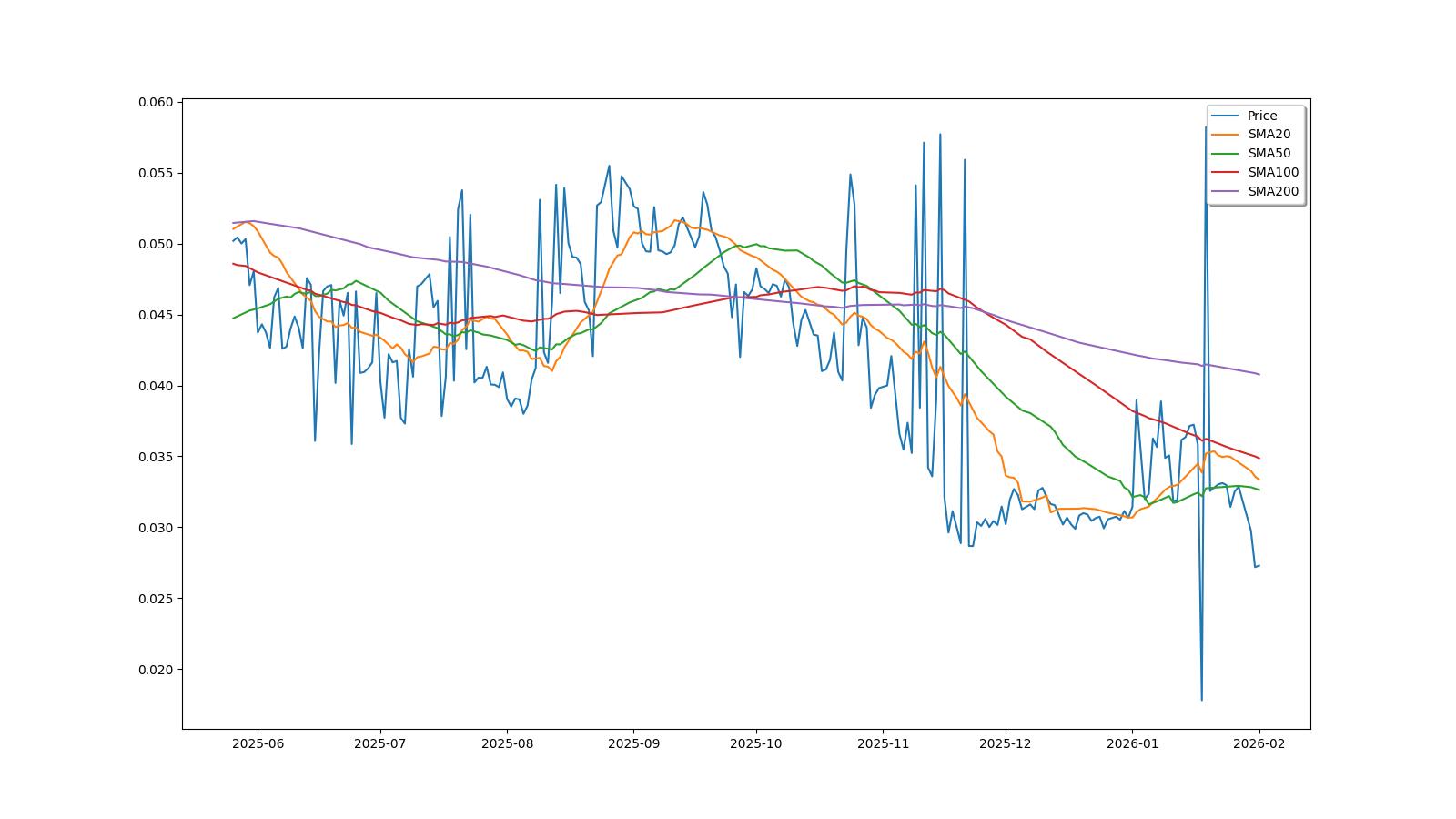 BitTokens Simple Moving Averages