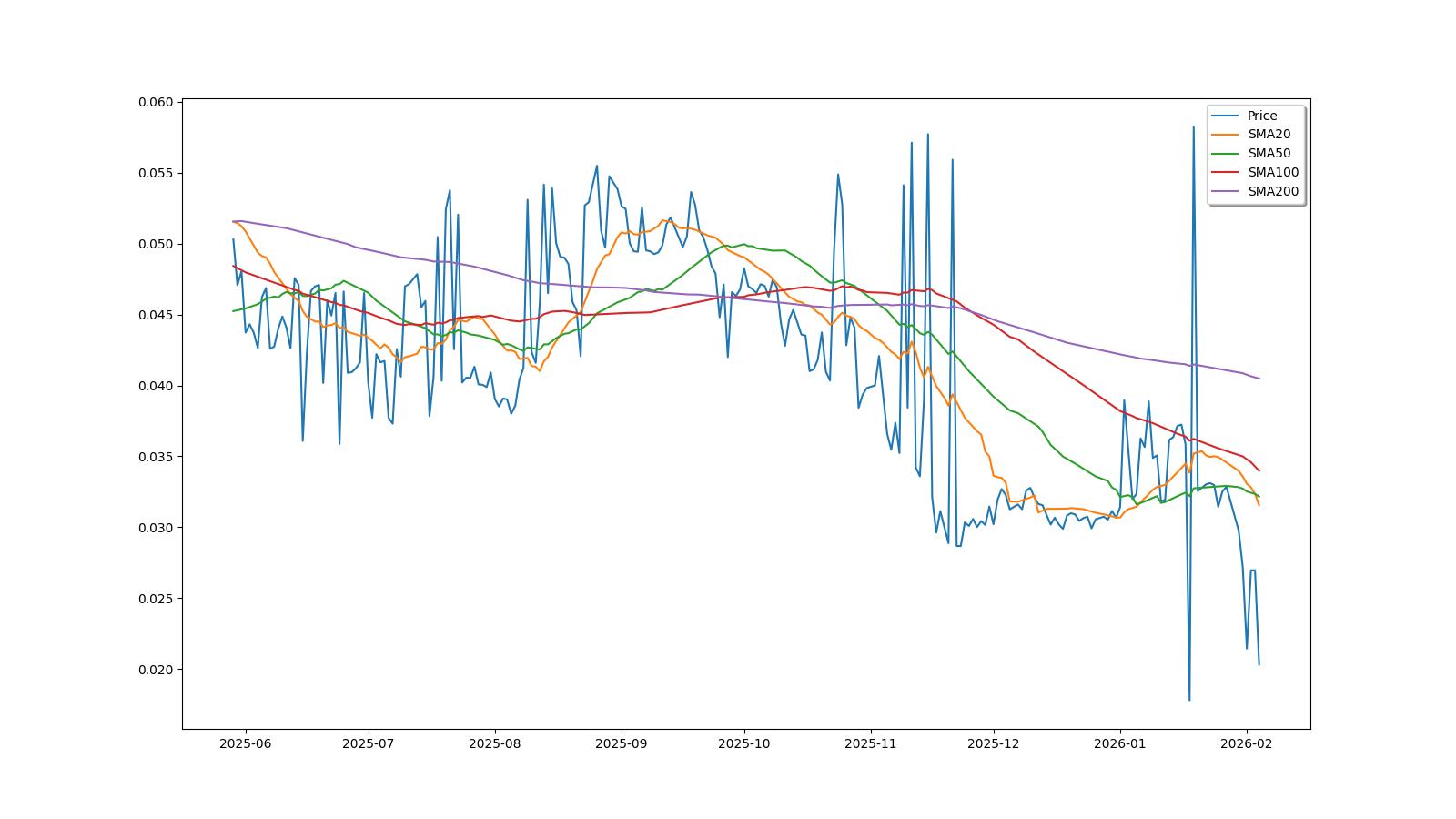 BitTokens Simple Moving Averages