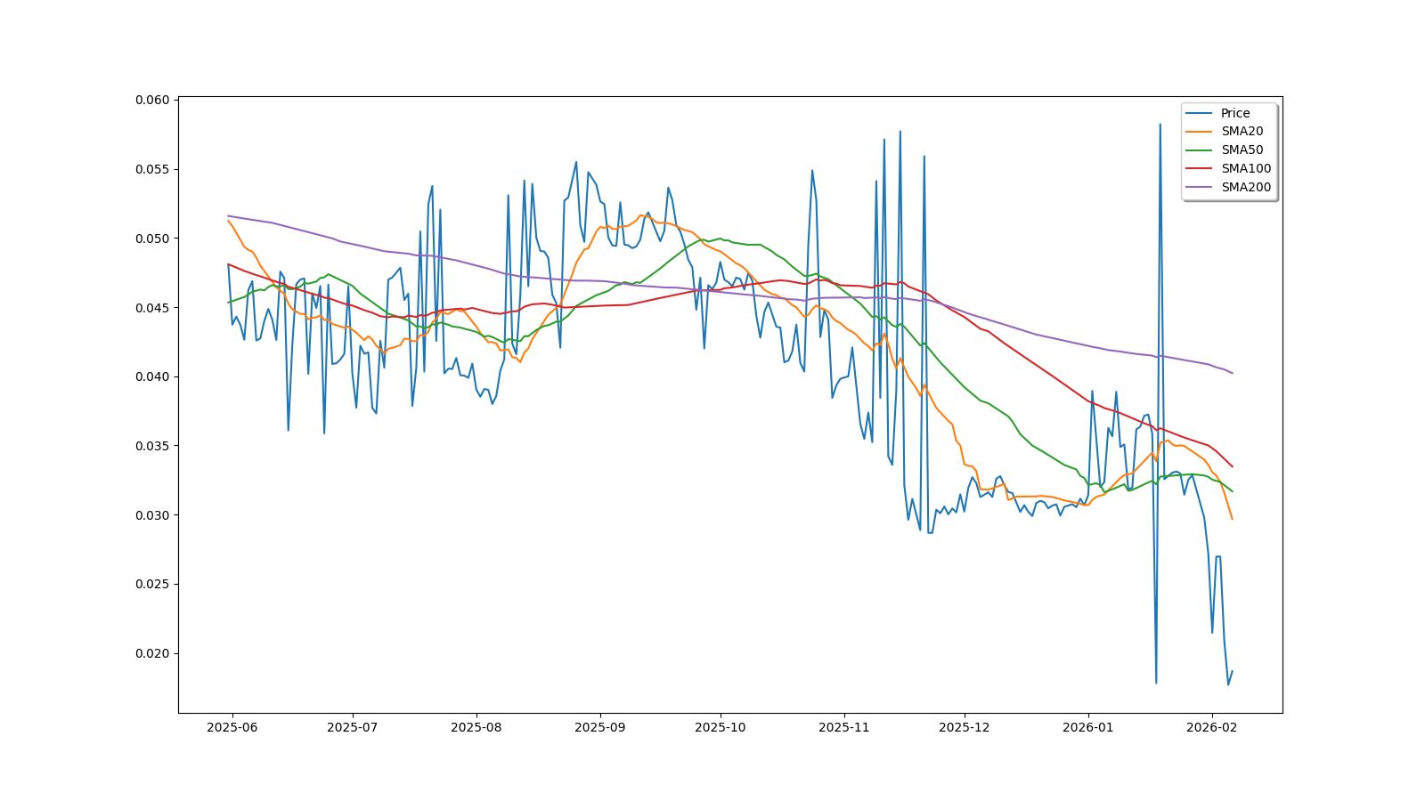 BitTokens Simple Moving Averages