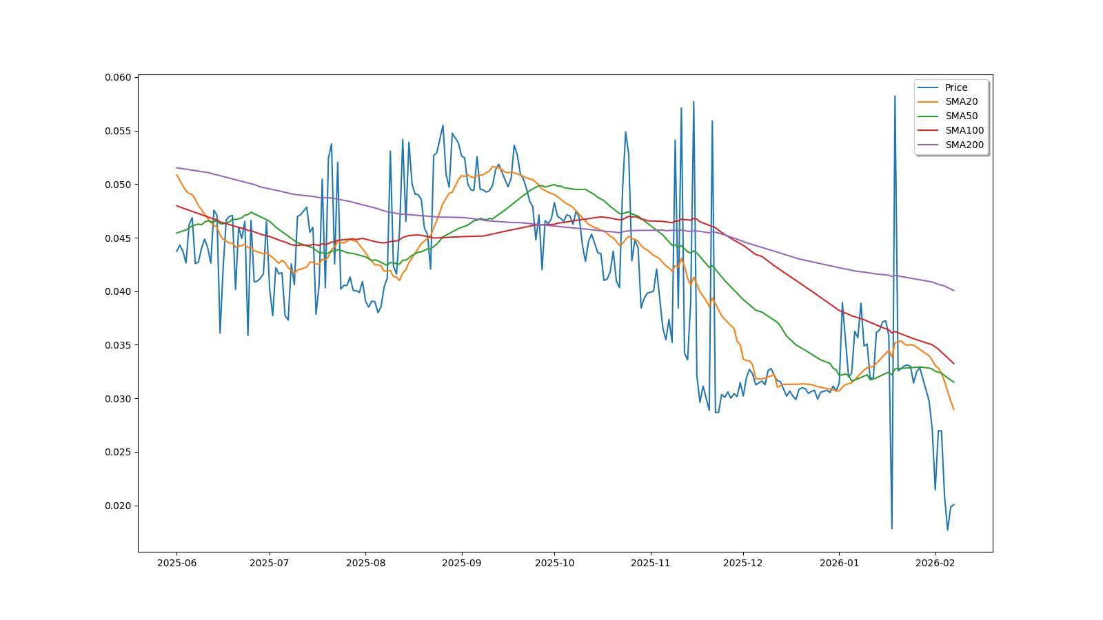 BitTokens Simple Moving Averages