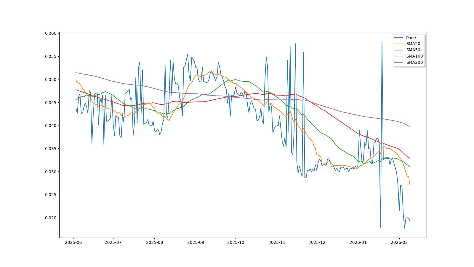 BitTokens Simple Moving Averages
