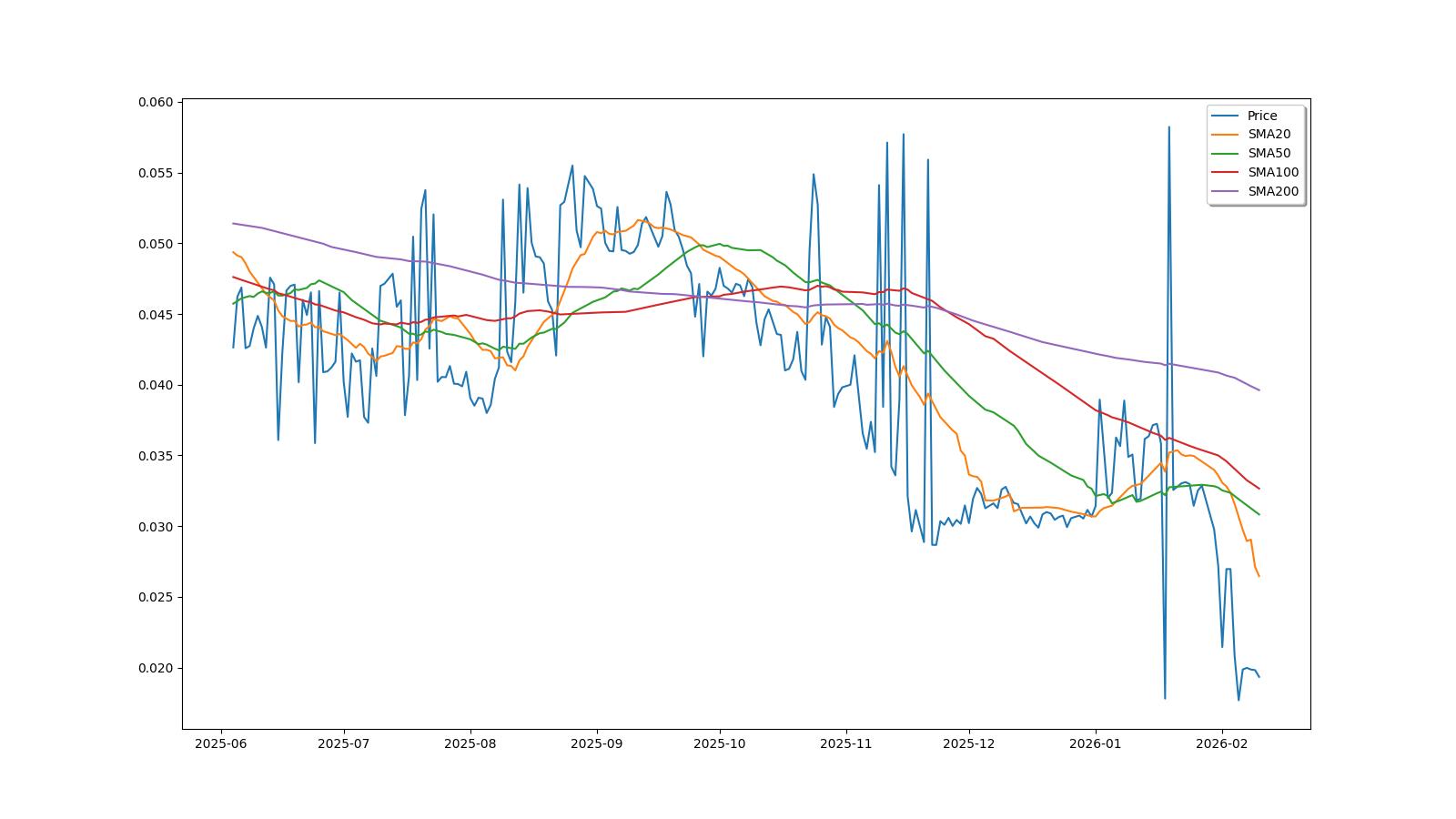 BitTokens Simple Moving Averages
