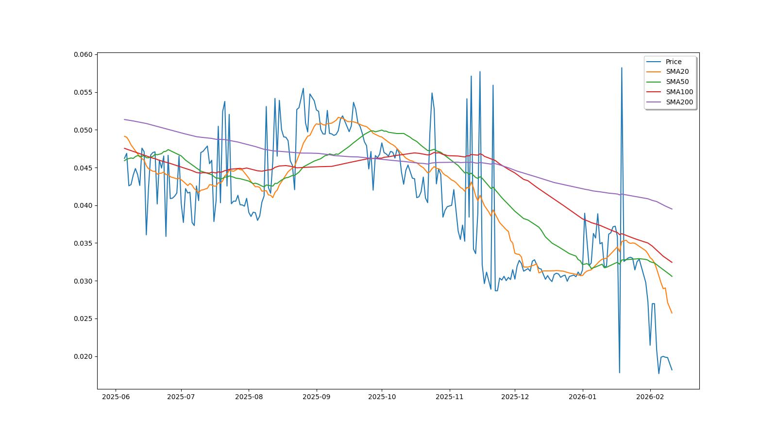 BitTokens Simple Moving Averages