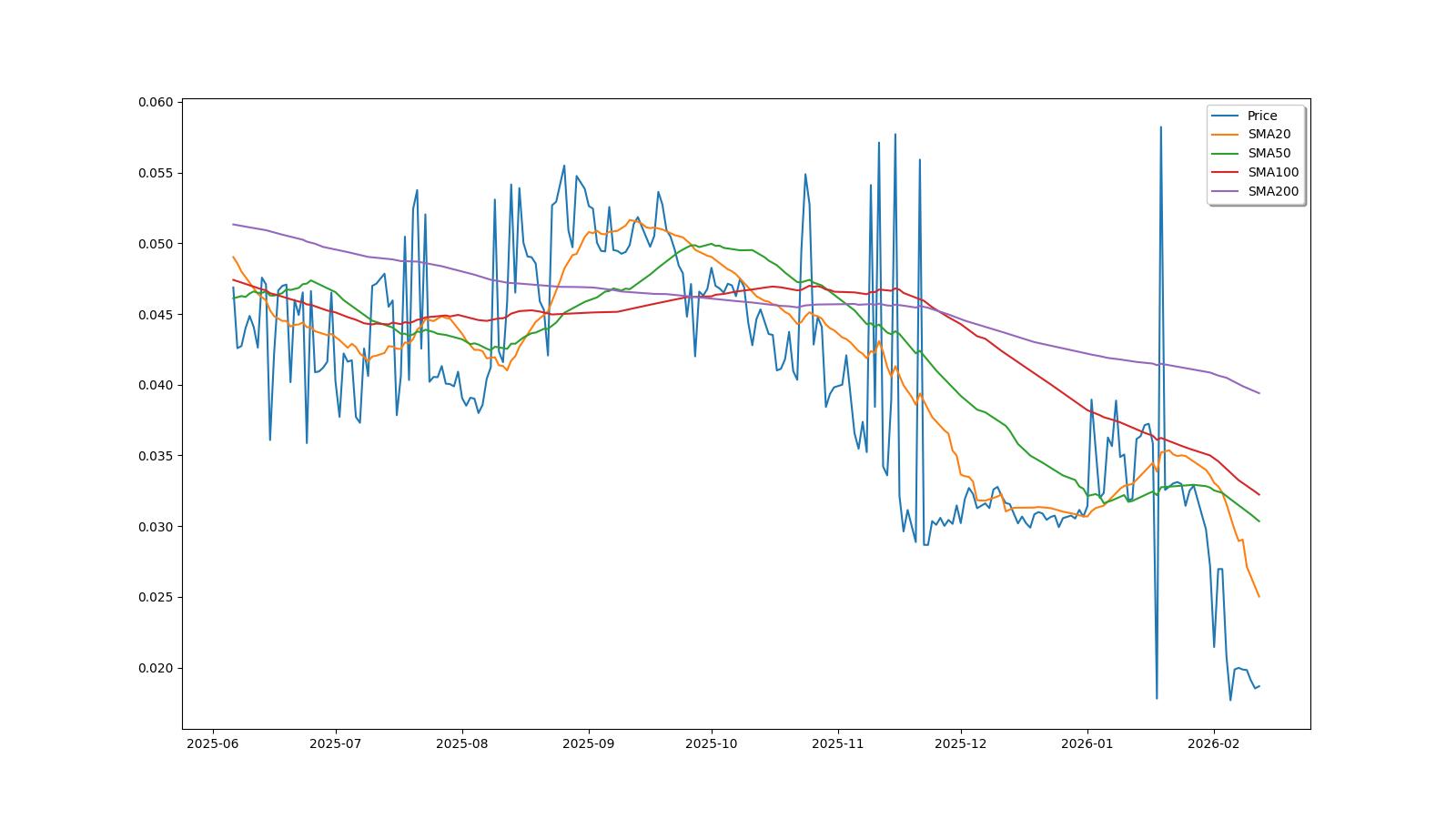 BitTokens Simple Moving Averages