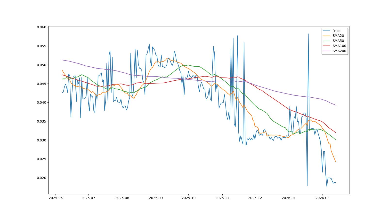 BitTokens Simple Moving Averages