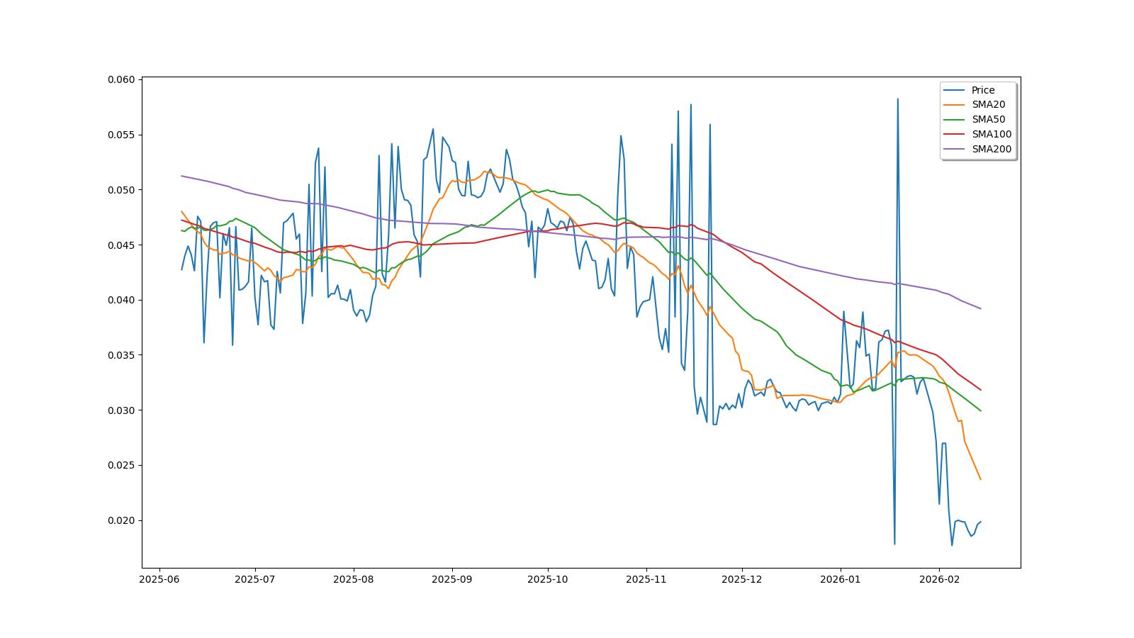 BitTokens Simple Moving Averages