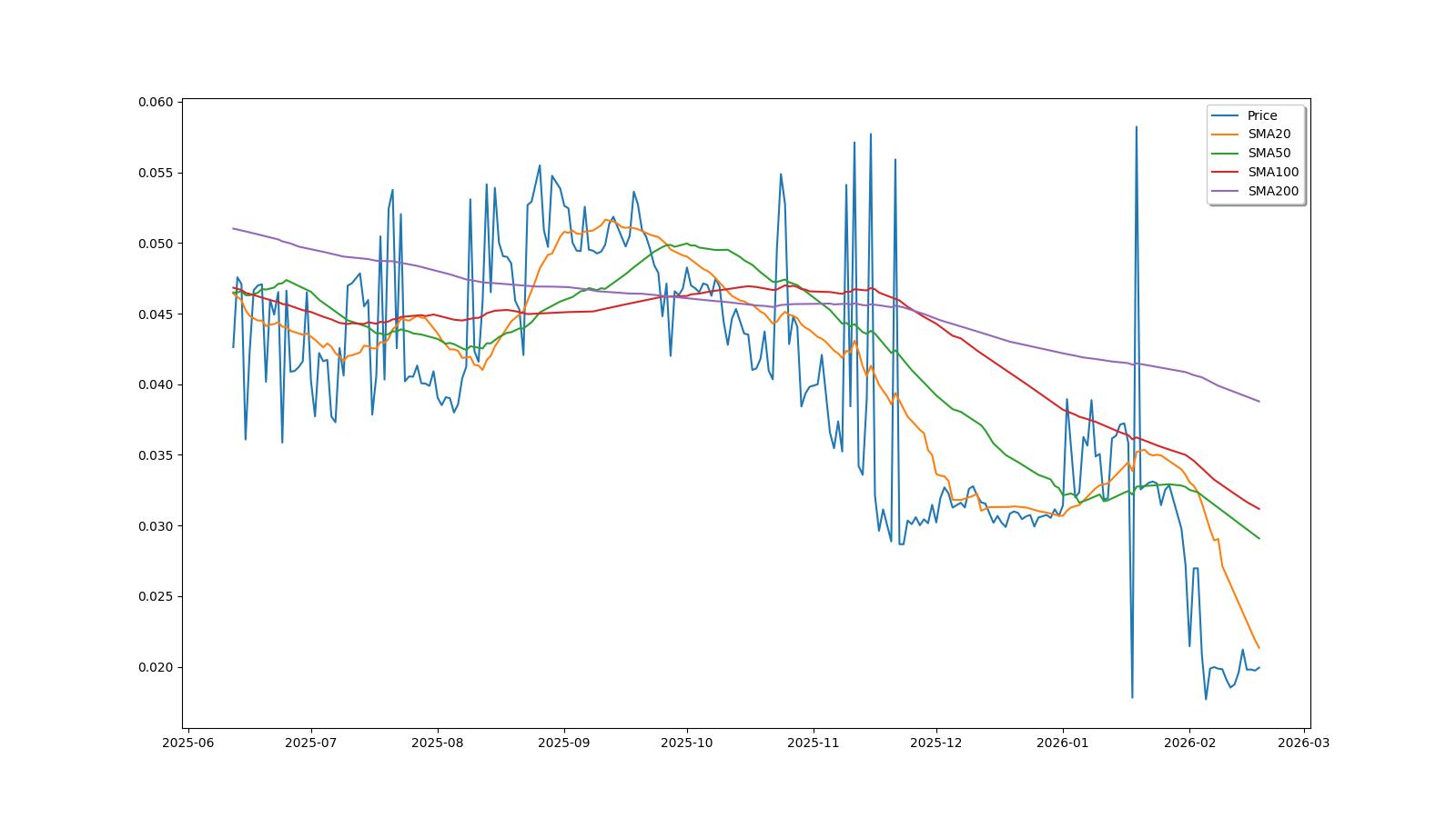 BitTokens Simple Moving Averages