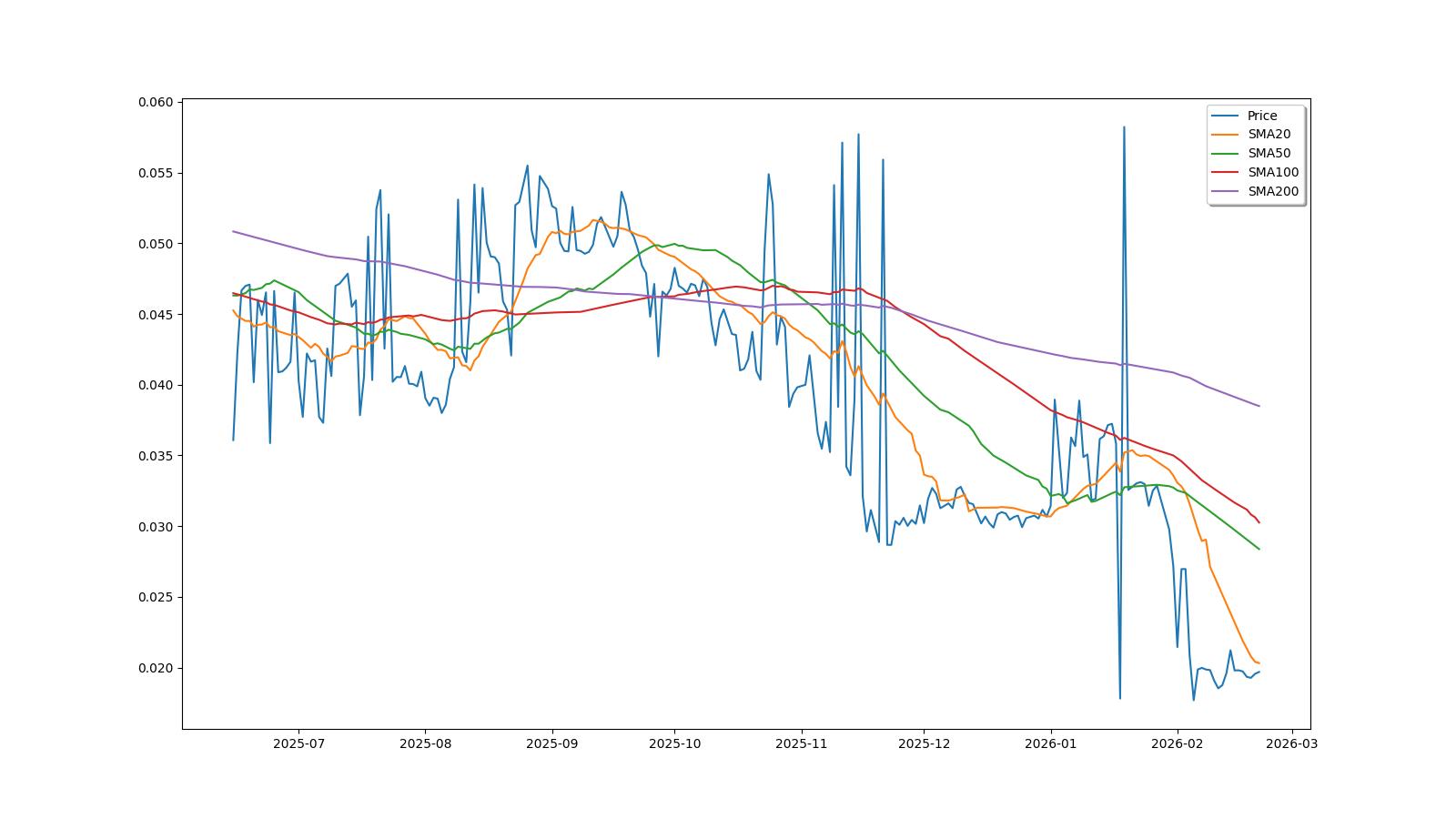BitTokens Simple Moving Averages