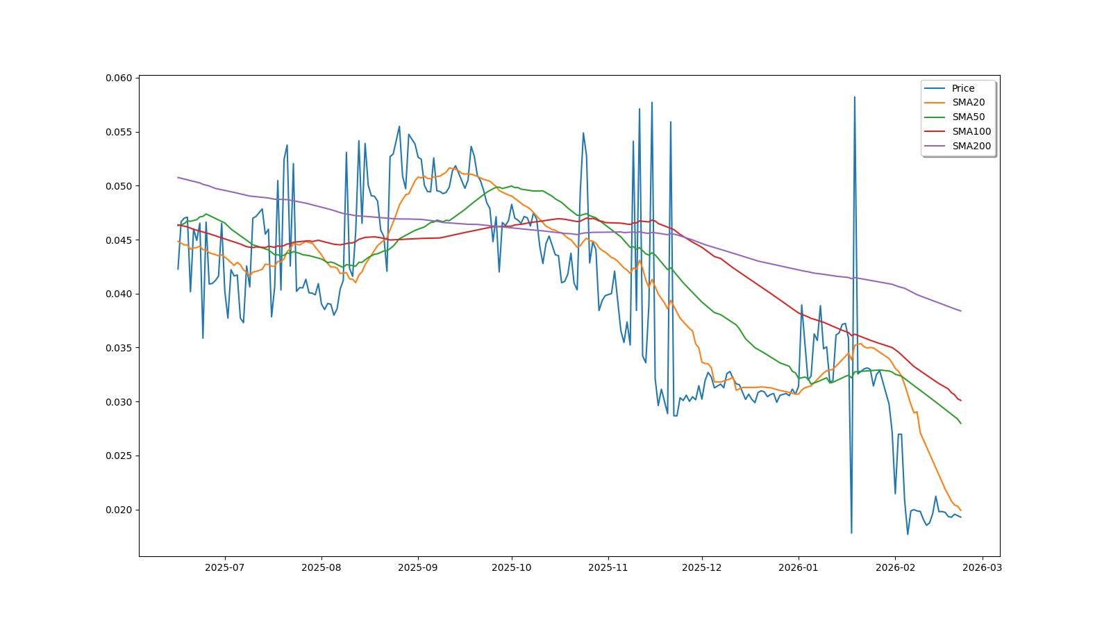 BitTokens Simple Moving Averages